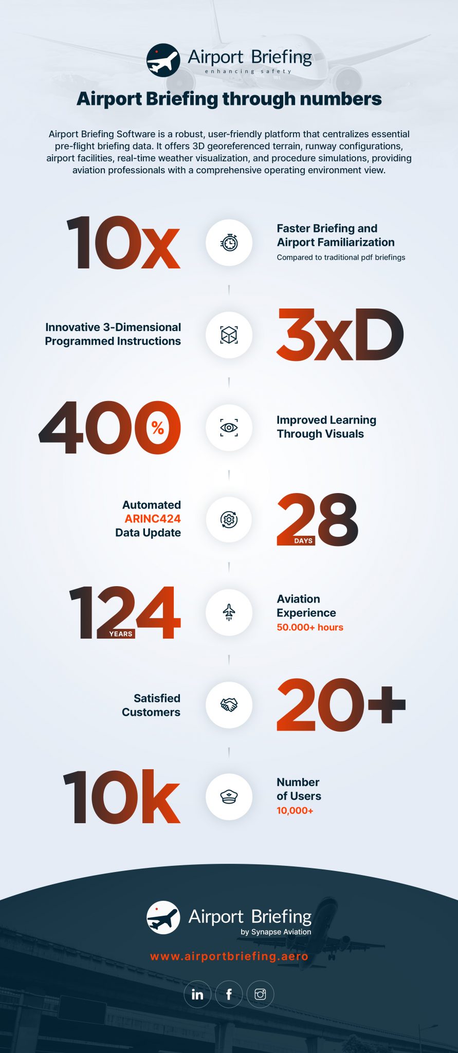 Airport Briefing through numbers - Airport Briefing